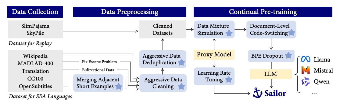 Sea AI Lab | Blog: Sailor: Open Language Models for South-East Asia